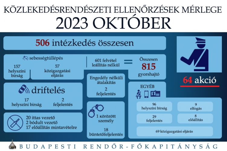 815 gyorshajtó | A Rendőrség hivatalos honlapja